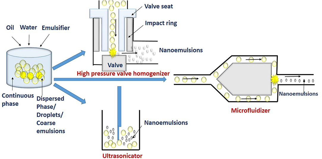 The Science Behind Nano Emulsification: How Tiny Droplets Are ...
